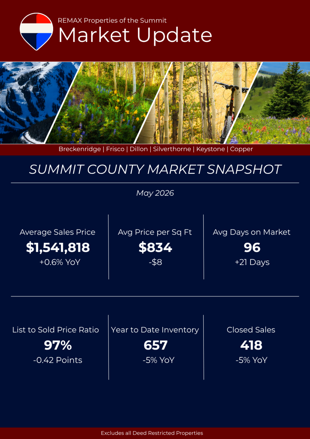 May 2026 Summit County Market Update - Jan Leopold | Breckenridge, CO ...